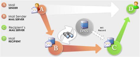 the function of dns in email transmission why precise mx records are