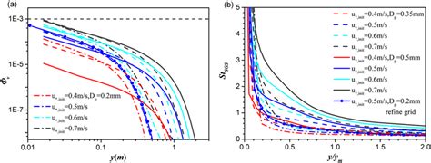 The Profiles Of A Particle Volume Fraction And B Subgrid Stokes