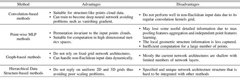 table i from deep learning neural networks for 3d point clouds shape