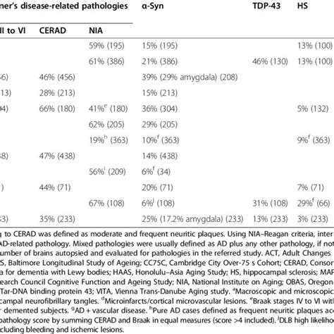 Frequency Of Different Neuropathological Variables In Community Based