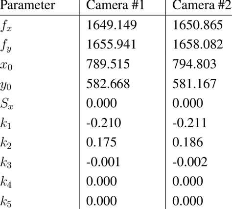 The Camera Calibration Parameters Of The Test Cameras Download Table