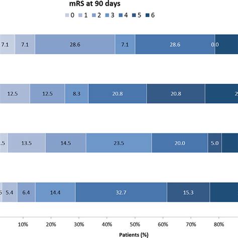 horizontal stacked bar graph distribution in percentages of 90 day download scientific
