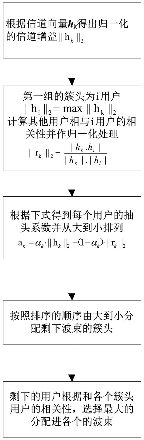 Hybrid Precoding Design Method Under Millimeter Wave Large Scale Mimo Noma System Based On