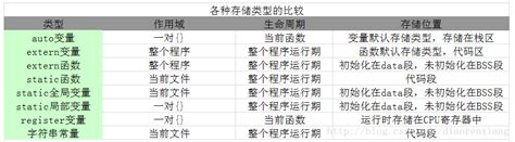 c变量和函数的存储类型 dr达仁的博客 csdn博客