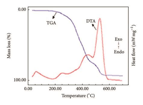 The Tga And Dta Thermograms Of A P Deamst13 Co St L′′ B