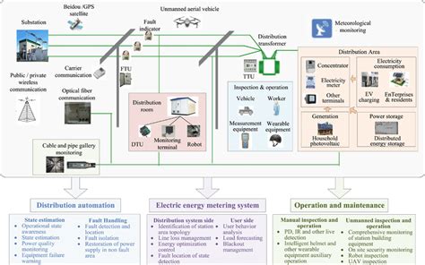 Application Status Framework Of Intelligent Perception Of Distribution Download Scientific
