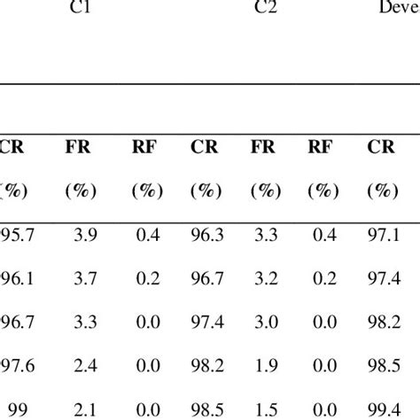 3 Performance Evaluation Of Classification Accuracy Of The Three