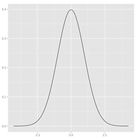 Plot Normal Distributions All Your Figure Are Belong To Us