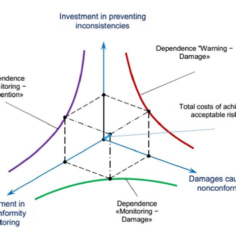 Cost Optimization Model To Achieve Acceptable Risks Download