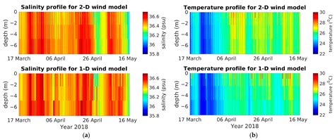 Construction Of A Real Time Forecast Model For Coastal Engineering And