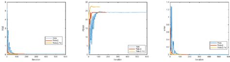 The Curves Of The Rse And The Psnr Of Each Iteration For The Video