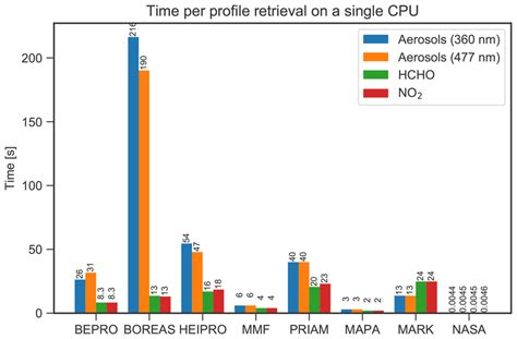 6 Time Required For A Single Profile Retrieval For Different Species Download Scientific