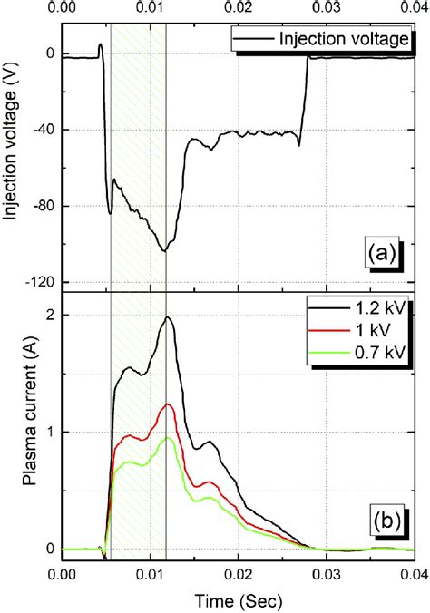 Discharge Waveforms A Injection Voltage Waveform For 12 Kv Download Scientific Diagram