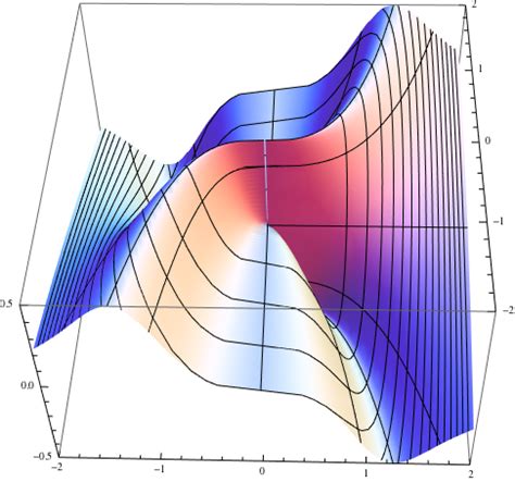 Multivariable Calculus Problems With Limits Of Functions Of Two Variables Mathematics Stack