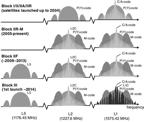 Figure C2 Evolution Of Gps Signals Download Scientific Diagram