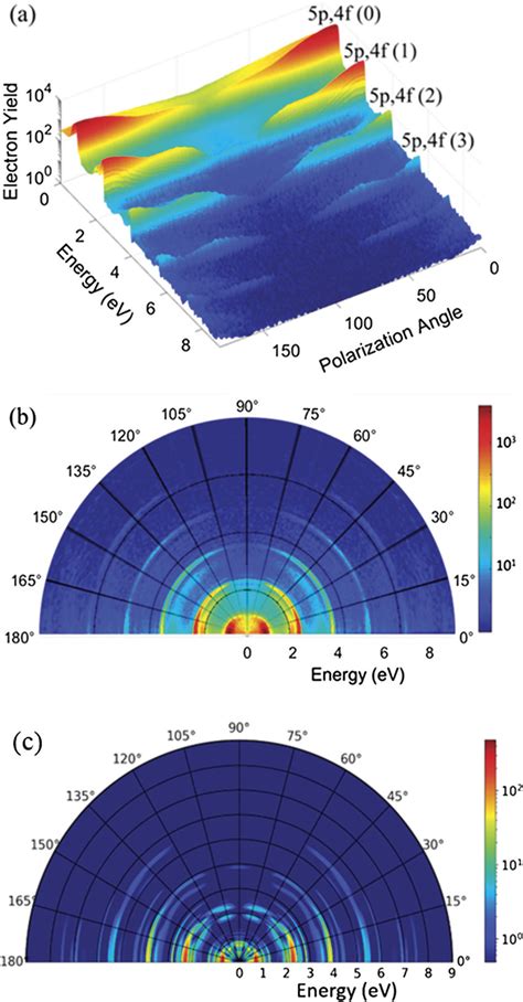 Ati Spectra At The Intensity Of 2 × 10¹³ W Cm⁻² A Experimental 3d