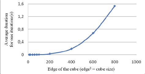 average time for one iteration 100 replicates for the following 3