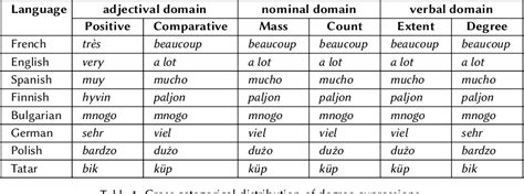 Table 1 From Degree Expressions At The Syntax Semantics Interface Semantic Scholar