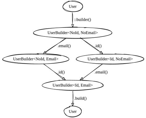 Builder With Typestate In Rust Serhii Potapov Greyblake