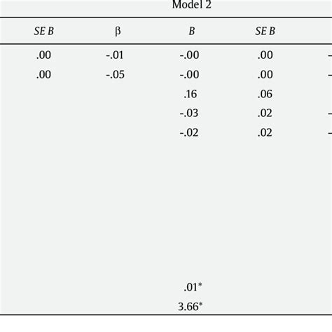 Summary Of Sequential Regression Analysis For Variables Modeling