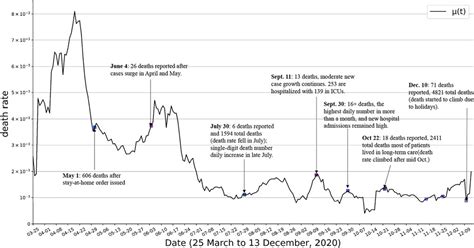 Frontiers Euler Iteration Augmented Physics Informed Neural Networks