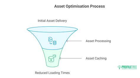 Shopify Speed Optimisation Essential Advanced Techniques Profiletree