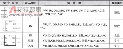 s7 200 plc整数、双整数、实数、16进制数和ascii码的 plc技术 新满多