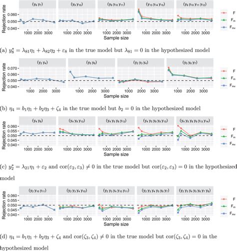 Empirical Rejection Rate Of The Inconsistent Overidentification Tests