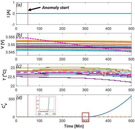 Data Driven Thermal Anomaly Detection In Large Battery Packs