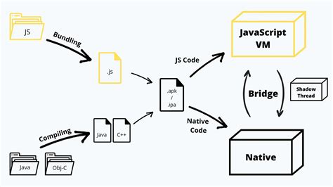React Native 브릿지