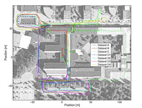 Ground Truth Trajectories Of All Data Sets Note That The Parts Of Data