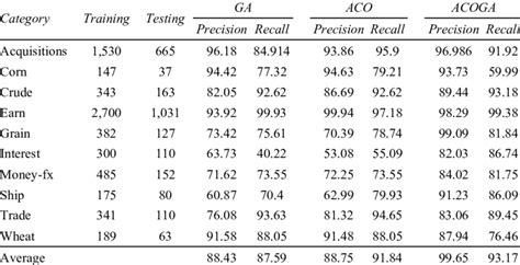 Comparative Performance Of Ga Aco And Acoga Download Scientific Diagram