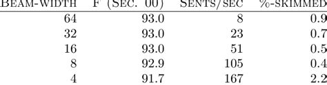 Parser Accuracy On Section 00 By Dependency Relation Download