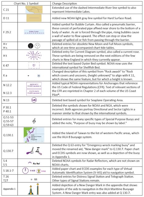 Navigation Chart Symbols