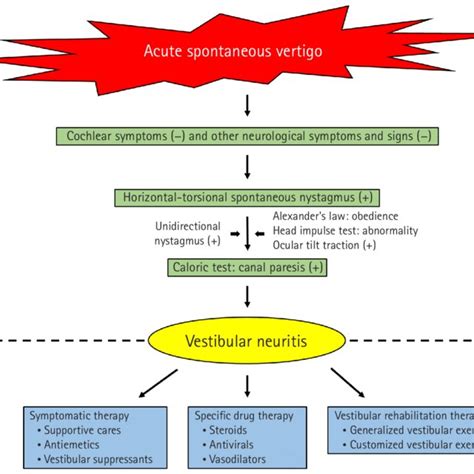 Diagnostic Evaluation And Treatment Of Vestibular Neuritis A