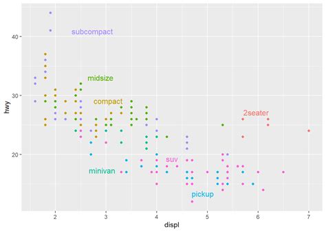 Ggplot Label Placement R Bio Spring Info