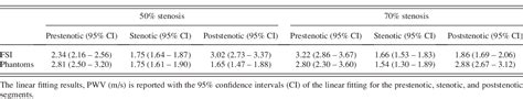 Table 1 From Modelling Pulse Wave Propagation Through A Stenotic Artery