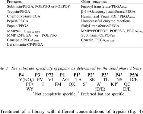 Enzyme Reactions Which Have Been Successful On Peg Based Resins