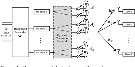 Figure 1 From Dynamically Connected Hybrid Precoding Scheme For Millimeter Wave Massive Mimo