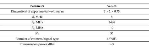 Table 2 From Limited Sampling Spatial Interpolation Evaluation For 3d