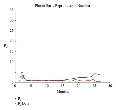 Plot Of Basic Reproduction Number Obtained By The Transmission Rate And Download Scientific
