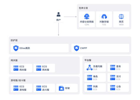 怪圈科技 开放的企业云平台