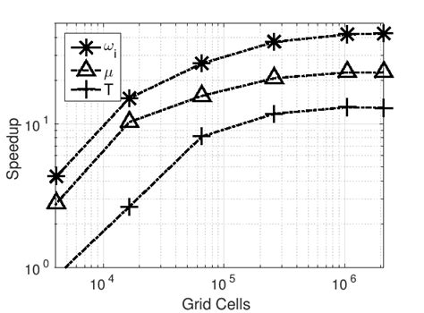 gpu speedups over serial execution across a range of domain sizes for
