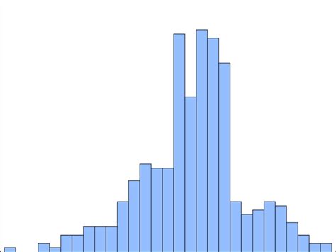 Distribution Of Semi Elasticities Download Scientific Diagram