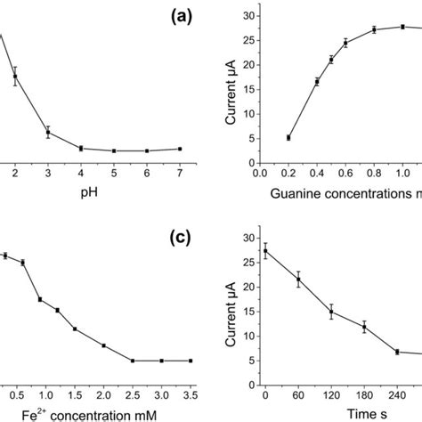 Effects Of A Ph B Guanine Concentration C Fe²⁺ Concentration