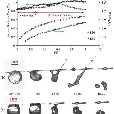 A Temporal Evolution Of Droplet Diameters And B Temporal Evolution