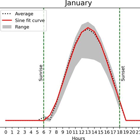 An Example Of A Sine Function Curve Fitted Over The Average Hourly PET Download Scientific