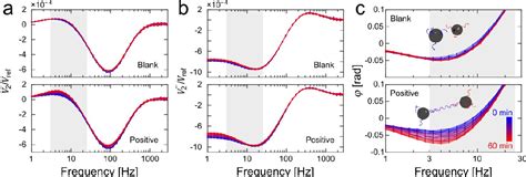 Figure 1 From Ultrasensitive Real Time Rolling Circle Amplification