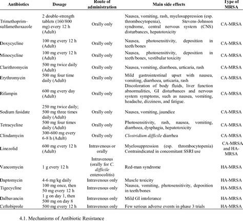 Antimicrobial Agents For The Treatment Of Mrsa Infection [33 35 37] Download Table