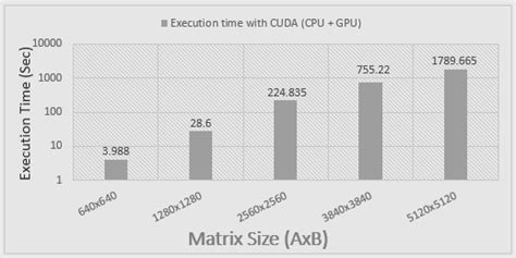 Matrix Multiplication Using Cuda Both Gpucpu Download Scientific